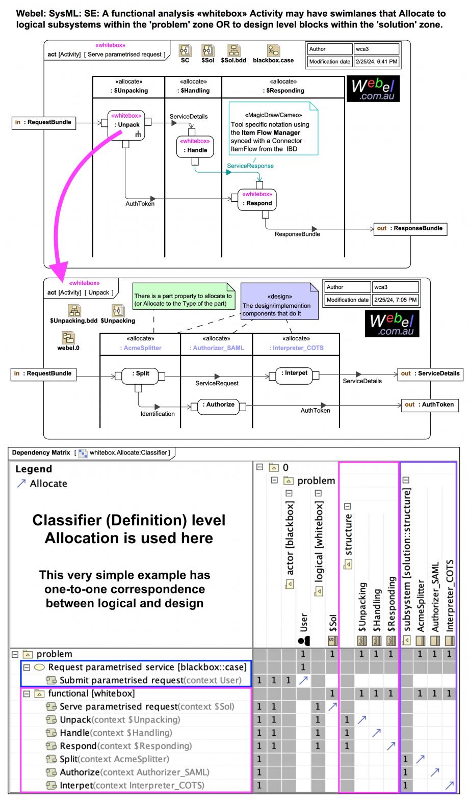 Webel: SysML: SE: A functional analysis «whitebox» Activity may have swimlanes that Allocate to ...
